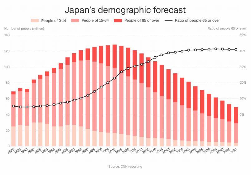 Japan Suffered Biggest Natural Population Decline On Record In 2018 ...