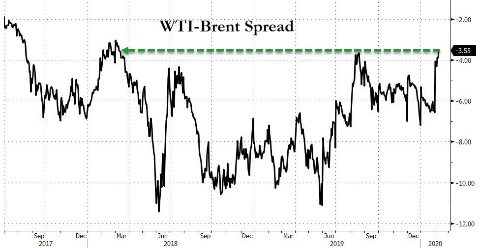 WTI Drops Back Below $50 After Bigger Than Expected Crude Build ...