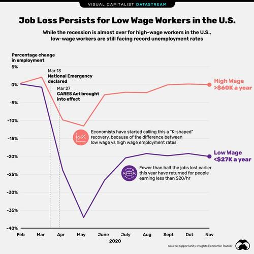 High Wage Vs Low Wage Visualizing America s K Shaped Economic high-wage-vs-low-wage-visualizing-america-s-k-shaped-economic