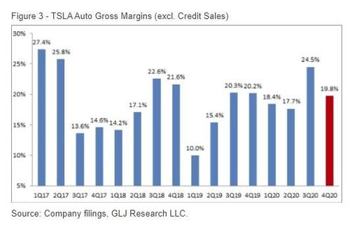 Gordon Johnson Tesla Lost Money Selling Cars For The Fourth Straight