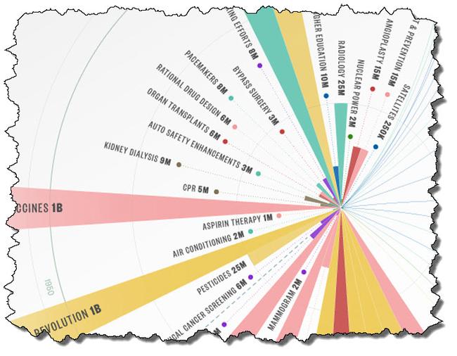 Visualizing The 50 Most Important Life-Saving Breakthroughs In History ... Visualizing The 50 Most Important Life-Saving Breakthroughs In History ...