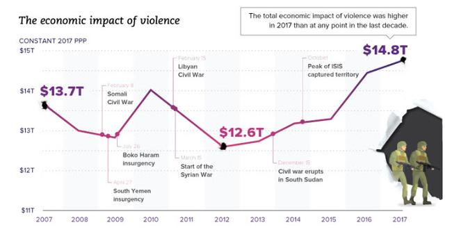Visualizing The Economic Impact Of Violence | Zero Hedge Visualizing The Economic Impact Of Violence | Zero Hedge