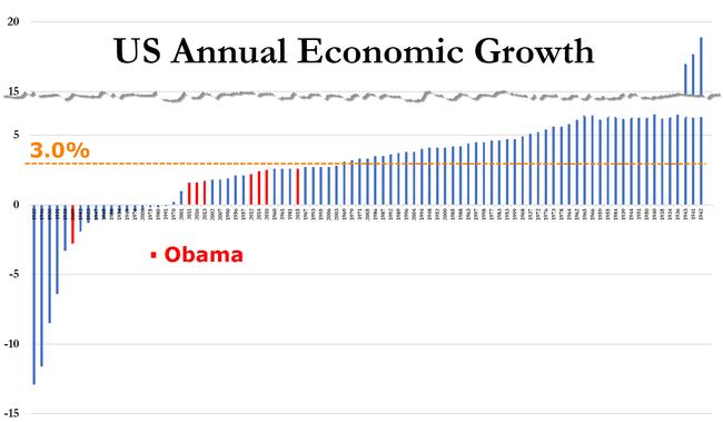 Barack Obama Is Now The Only President In History To Never Have A Year Of 3 Gdp Growth Zero Hedge