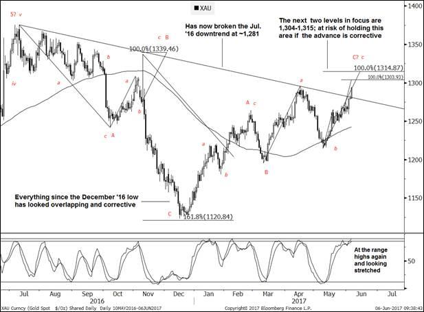 Gold Breaks Major Resistance Trendline | Zero Hedge Gold Breaks Major Resistance Trendline | Zero Hedge